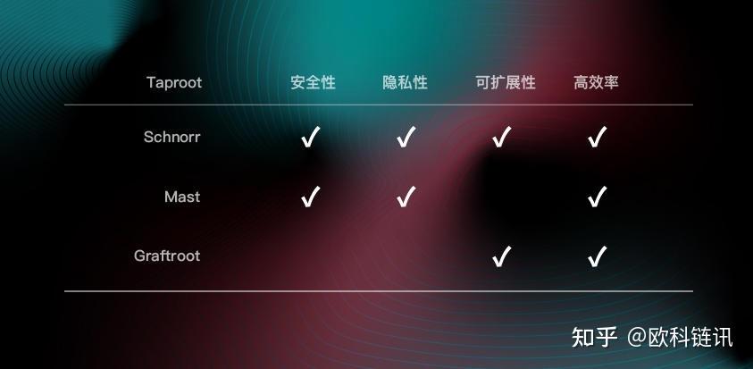 Bitcoin Core中Taproot升级依靠什么实现？ - 知乎