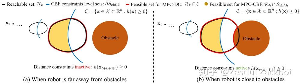 前向不变集与递归可行性：MPC与CBF视角下的关系分析 - 知乎