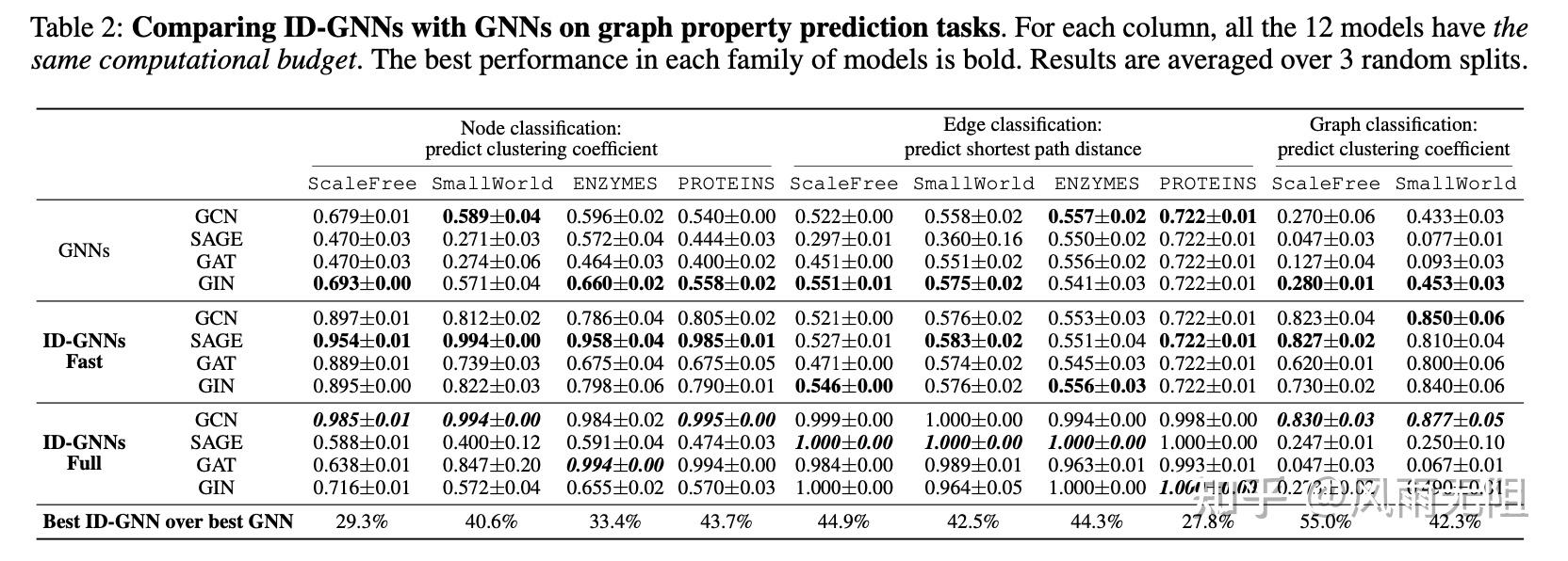 更强表达力的GNNs：P-GNNs、DEOM-GCN、ID-GNN - 知乎