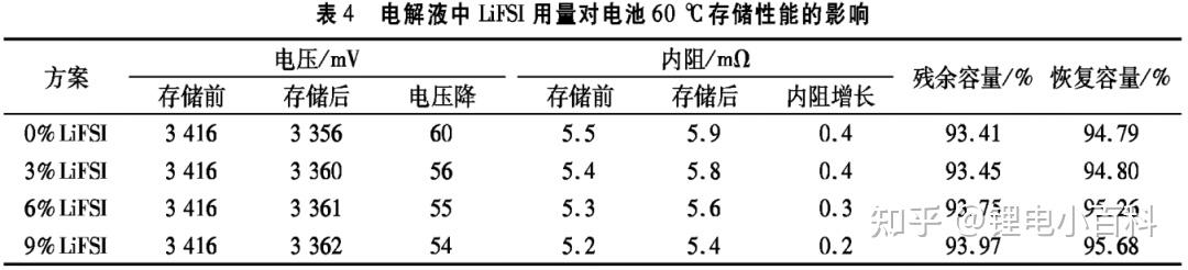 电解液中LiFSI用量对LFP电池性能的影响! - 知乎