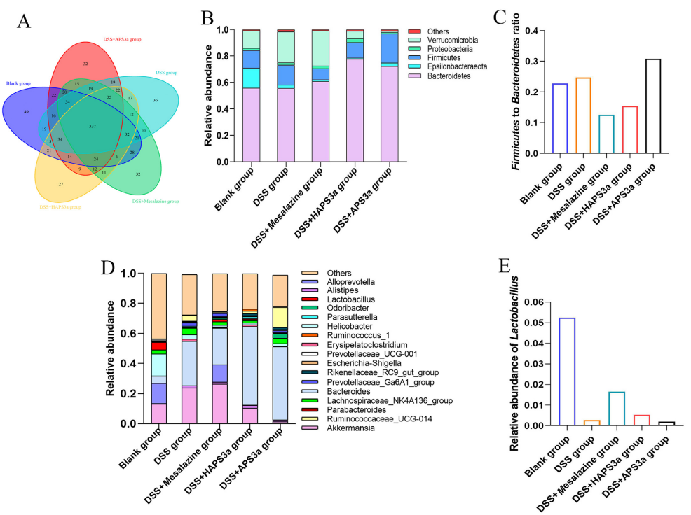 文献解读|IJBM.蜂蜜加工前后黄芪多糖的结构差异及其对小鼠结肠炎的影响 - 知乎