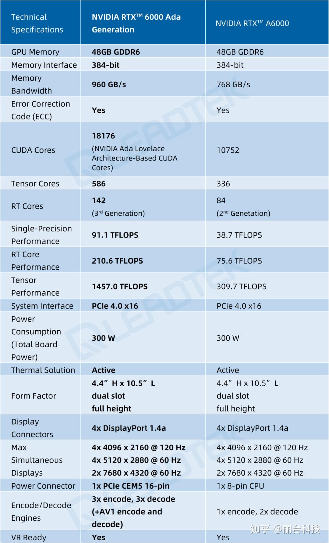 丽台实测 | 我与 RTX 6000 Ada 有个约，一起来 “狂飙”
