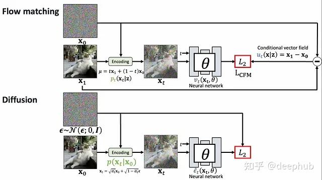 生成AI的两大范式：扩散模型与Flow Matching的理论基础与技术比较 - 知乎