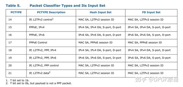 关于DPDK DDP PPPoE 实践 - 知乎
