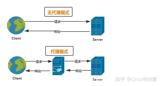 nginx--正向代理、反向代理及负载均衡（图解+配置） - 知乎
