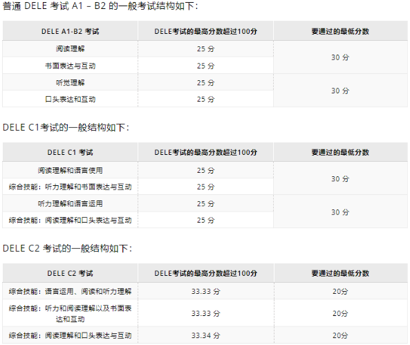 考DELE还是考SIELE？这篇攻略给你答案！ - 知乎
