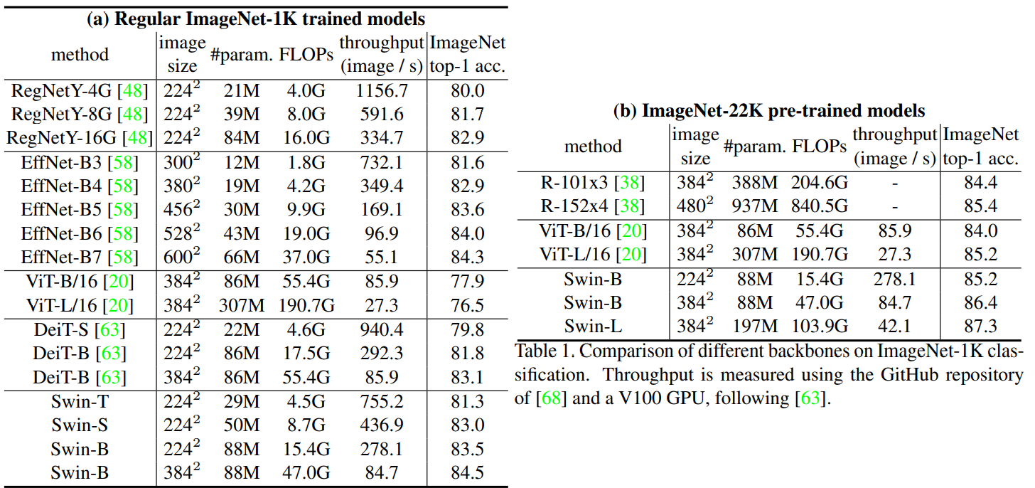 transformer入门 论文阅读(4) Swin Transformer | shifted window,relative ...