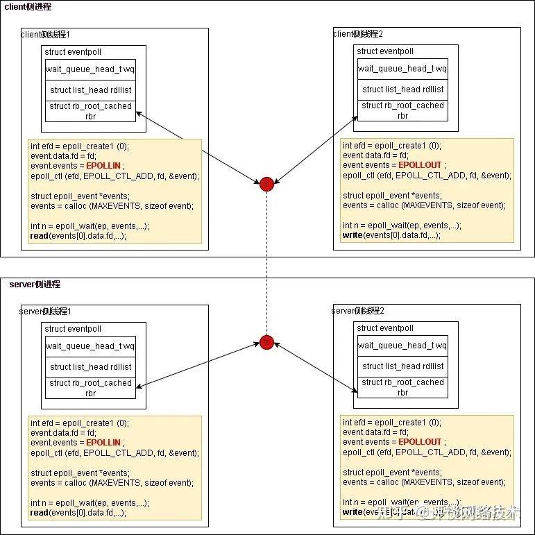 杂谈：你真的了解epoll吗？深入epoll的五个问题 - 知乎