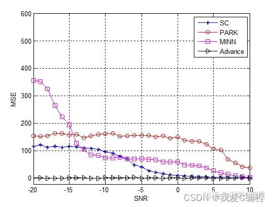 m基于OFDM系统，对比SC算法，Minn算法，PARK算法同步性能matlab仿真分析 - 知乎