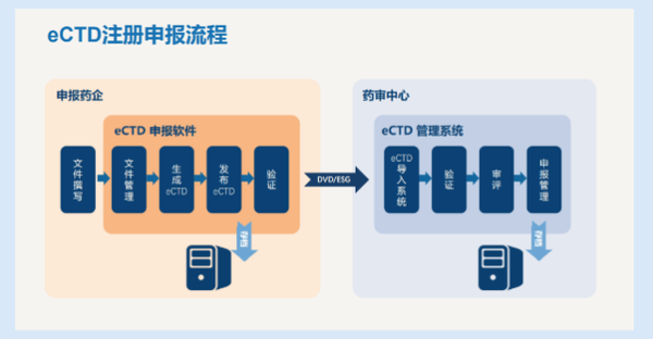 CODEX科译医学翻译丨助力医药企业顺利完成eCTD递交 - 知乎