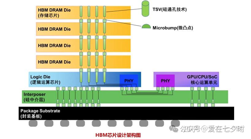 半导体“高带宽内存（HBM）”芯片技术的详解； - 知乎