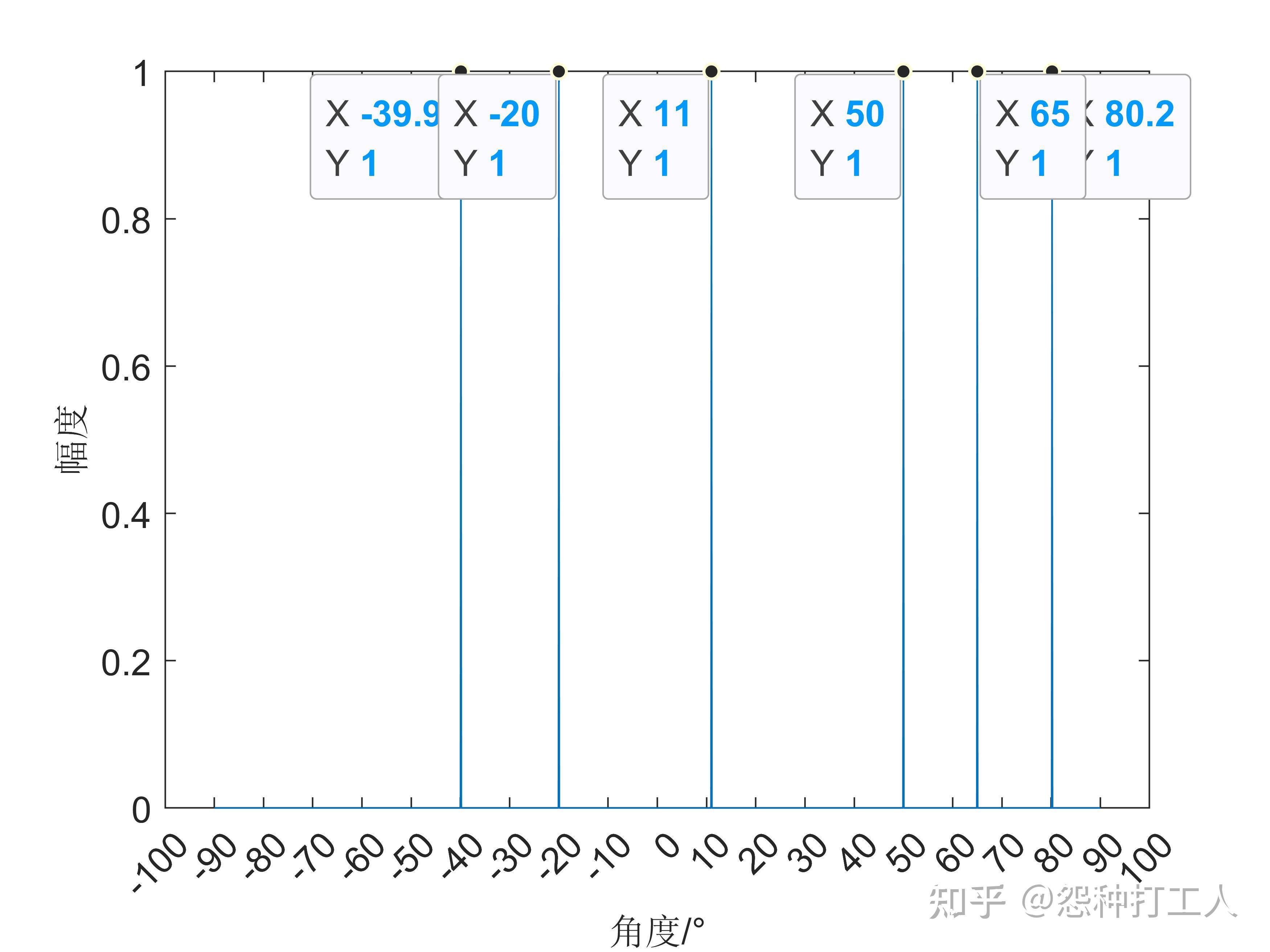 压缩感知应用于DOA估计的SMV模型下的算法【附MATLAB代码】 - 知乎