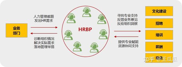 什么是HRBP？这是我听到最好的答案 - 知乎