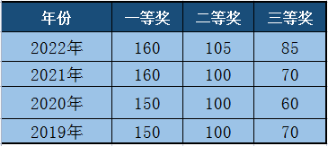 2022年各省CSP-J2分数线分析！（附往年各省复赛分数线整理） - 知乎