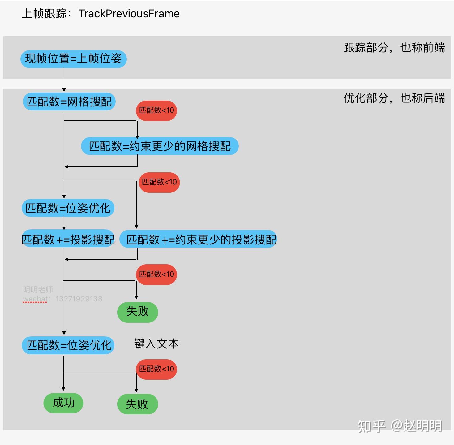 ORB_SLAM中的利用上一帧进行跟踪：TrackPreviousFrame - 知乎