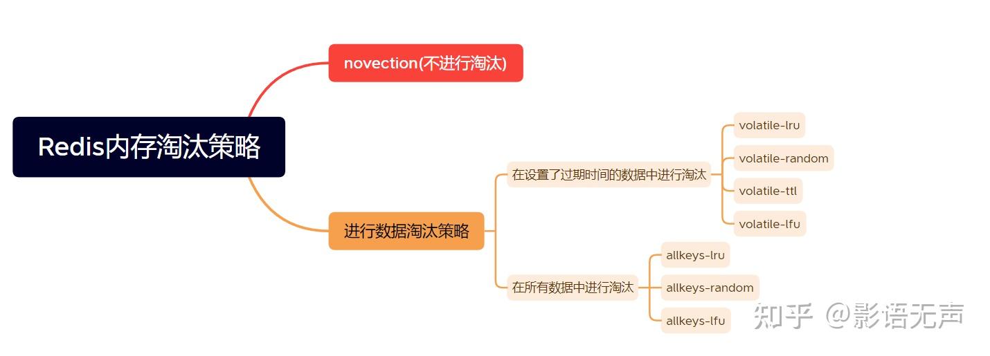 Redis缓存过期和淘汰策略 知乎