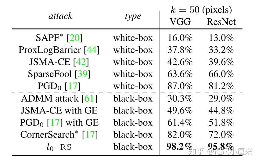 [论文总结] Sparse-RS - 知乎