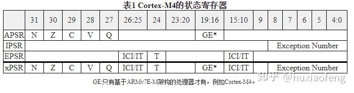 Cortex-M4内核 - 知乎