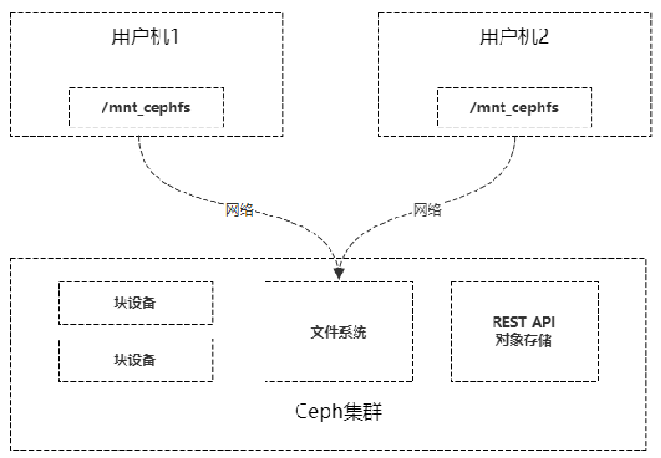 分布式存储Ceph简介及其三种存储接口(块设备、文件系统、对象存储) - 知乎