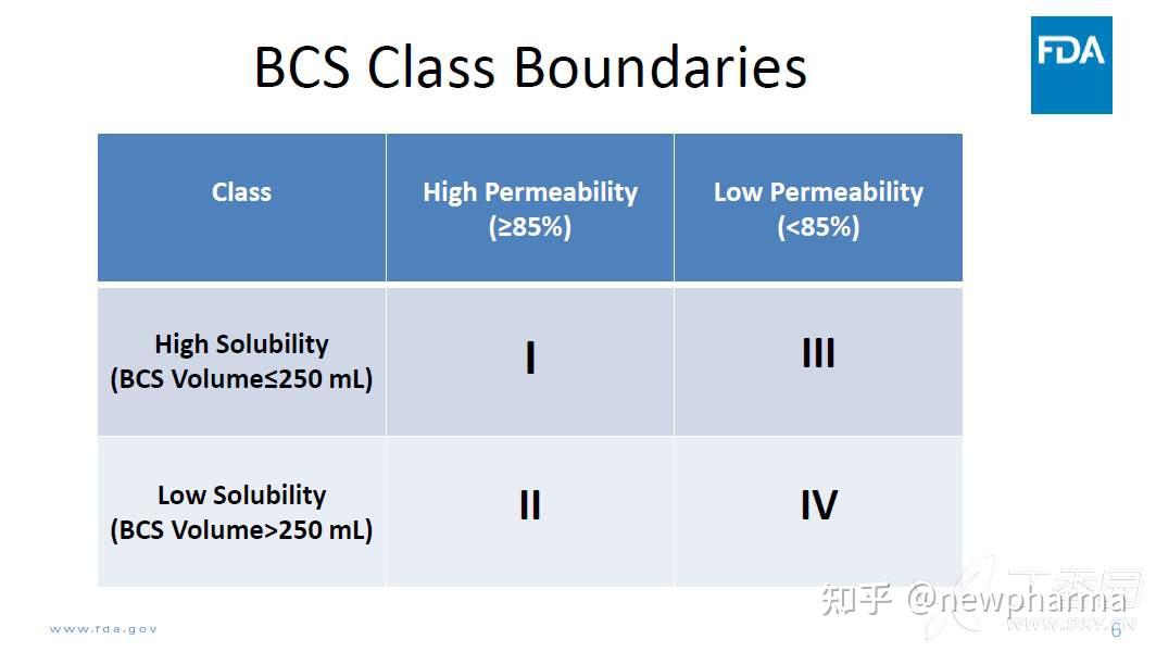 PPT译文 | 生物药剂学分类系统BCS 3类药物的生物豁免 - 知乎