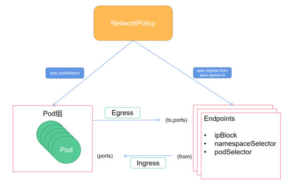 深信服认证之Kubernetes NetworkPolicy网络策略零接触到应用 - 知乎