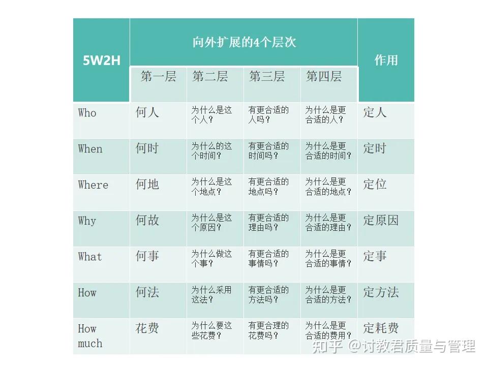 什么是5W2H分析法？ - 知乎