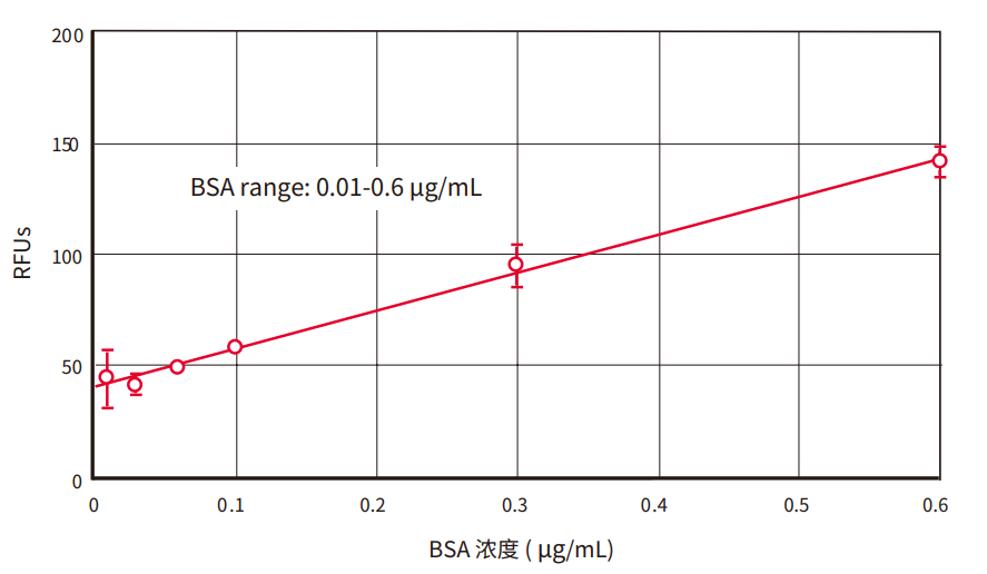 使用SpectraMax微孔板读板机检测NanoOrange蛋白试剂盒 - 知乎