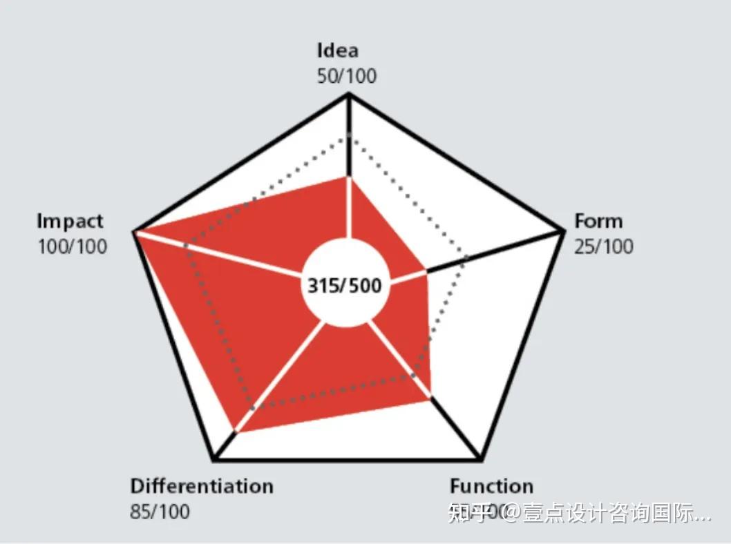 壹点指南 | 2024年度iF设计大奖开始报名 - 知乎