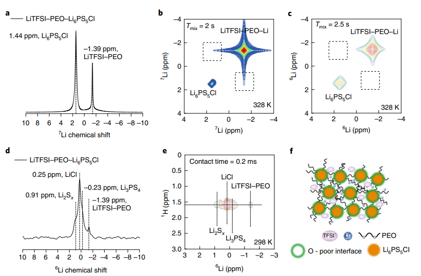 代尔夫特理工大学Nature Nano.： 有机无机复合固态电解质改善锂离子传输 - 知乎
