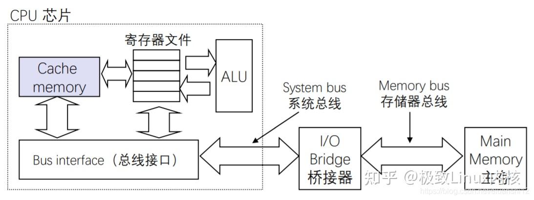 讲解Linux内核高速缓存(cache)原理（图例解析） - 知乎