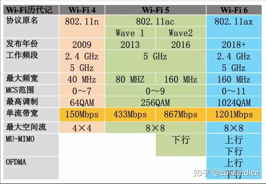 WiFi5要不要换WiFi6？
