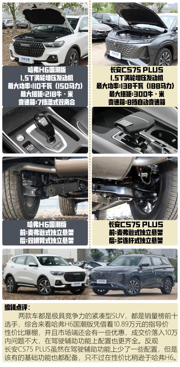 性价比之争 哈弗H6对比长安CS75 PLUS - 知乎