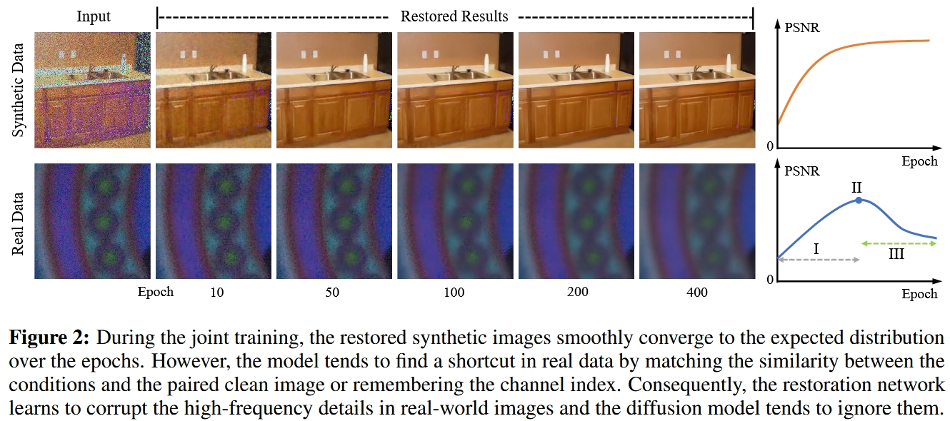 Denoising as Adaptation: Noise-space Domain Adaptation for Image Restoration [ICLR2025] - 知乎