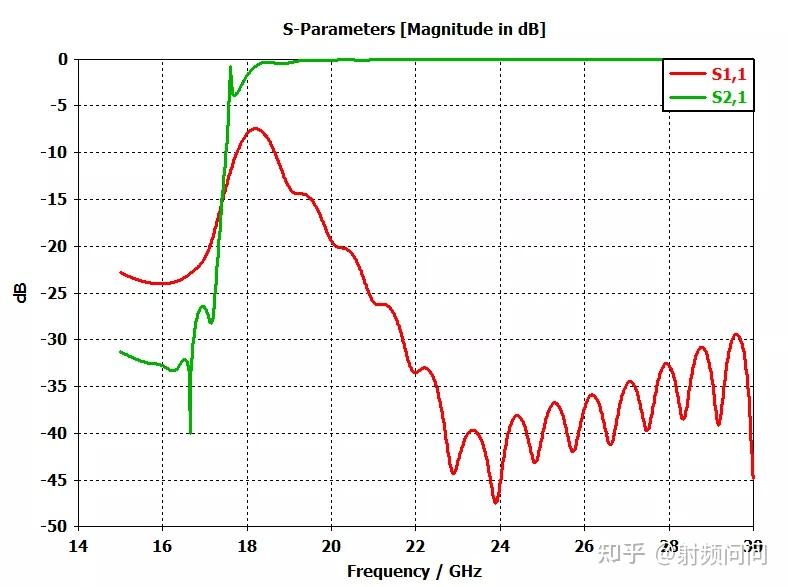 一文了解常用的微波传输线（二）：矩形波导、集成波导、圆波导、矩圆转换器仿真 - 知乎