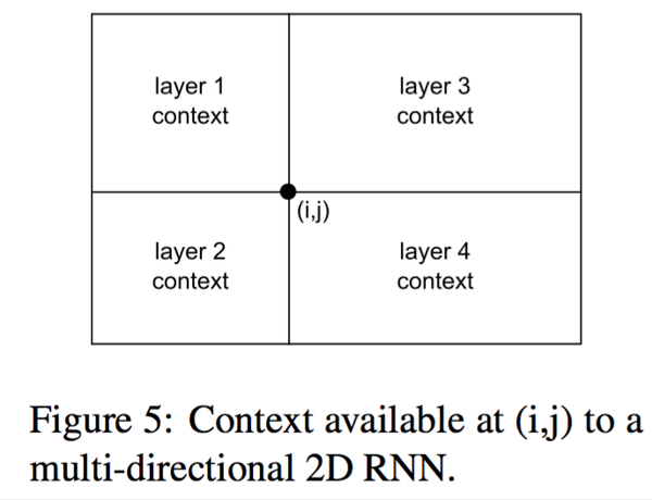 [Arxiv 2013] Multi-Dimensional Recurrent Neural Networks - 知乎