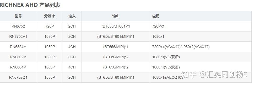 RN6752/RN6752V1/RN6854M/RN6862M/RN6864M---台湾立敏RICHNEX AHD RX芯片介绍 - 知乎