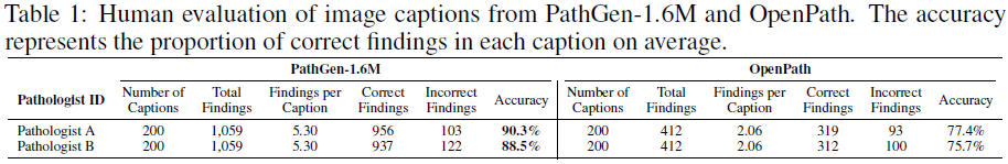 （2025|ICLR|浙大&西湖大学，LLaVA，CLIP）PATHGEN-1.6M：通过多代理协作生成 1.6M 病理图文对 - 知乎