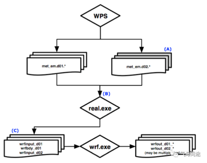 我的WRF学习笔记2 - WPS的简介和配置 - 知乎