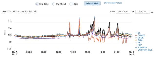 小科普 | PJM电力市场是怎么玩的？ - 知乎