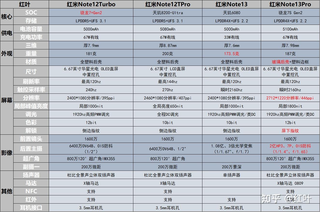 1000-1500元预算，买（note13、13pro、12TPro、12Turbo）哪一个？