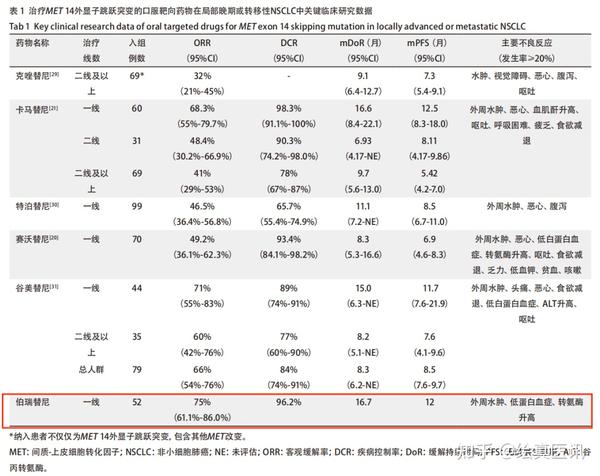 MET ex14跳变非小细胞肺癌新选！伯瑞替尼国内获批上市 - 知乎