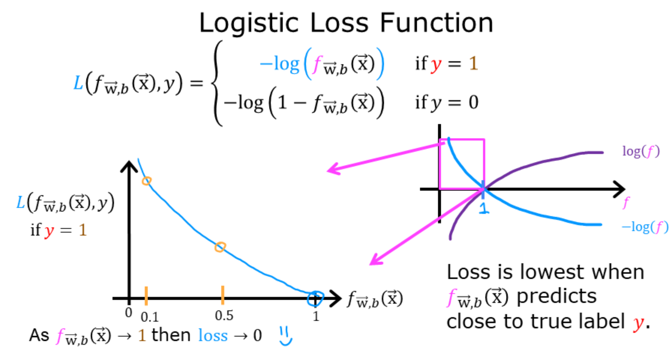 机器学习：Logistics回归算法 - 知乎