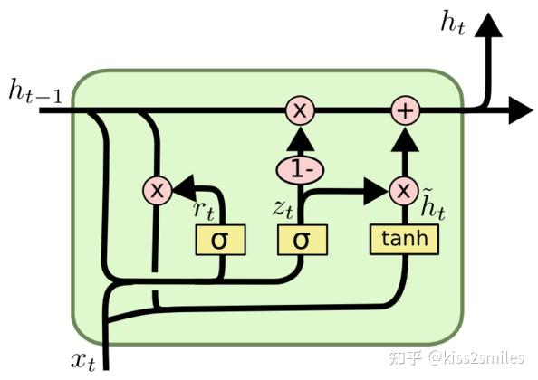 循环神经网络结构详解 - 知乎