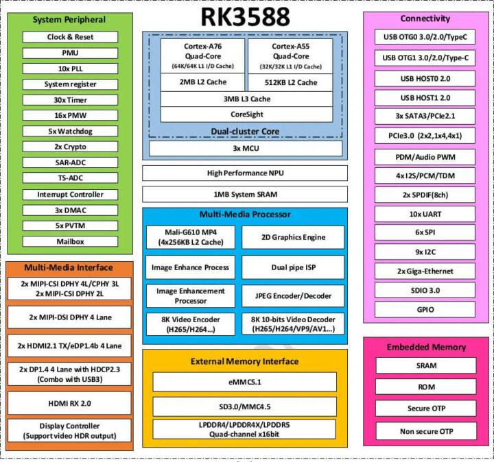 瑞芯微RK3588规格书已发布，相关SBC即将推出 - 知乎