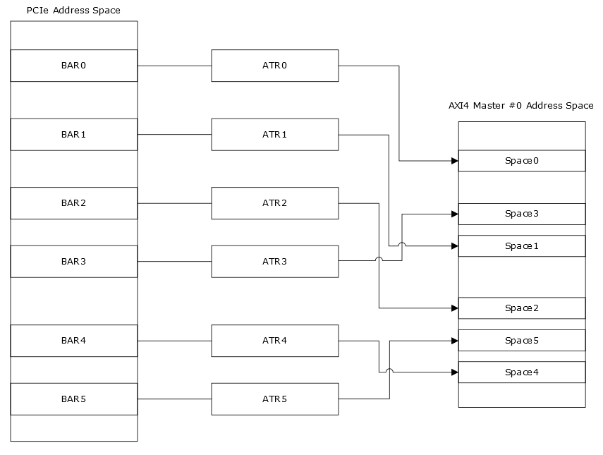PCIE学习笔记：Address Translation - 知乎