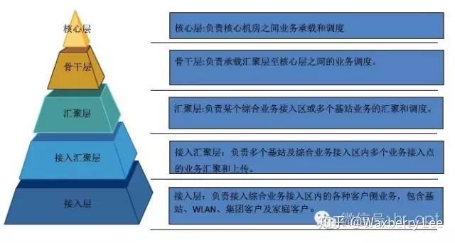 PDH→SDH→MSTP→PTN→OTN，光传输网那些事 - 知乎