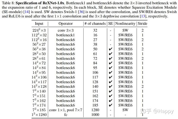 ReXNet｜消除表达瓶颈，提升性能指标 - 知乎
