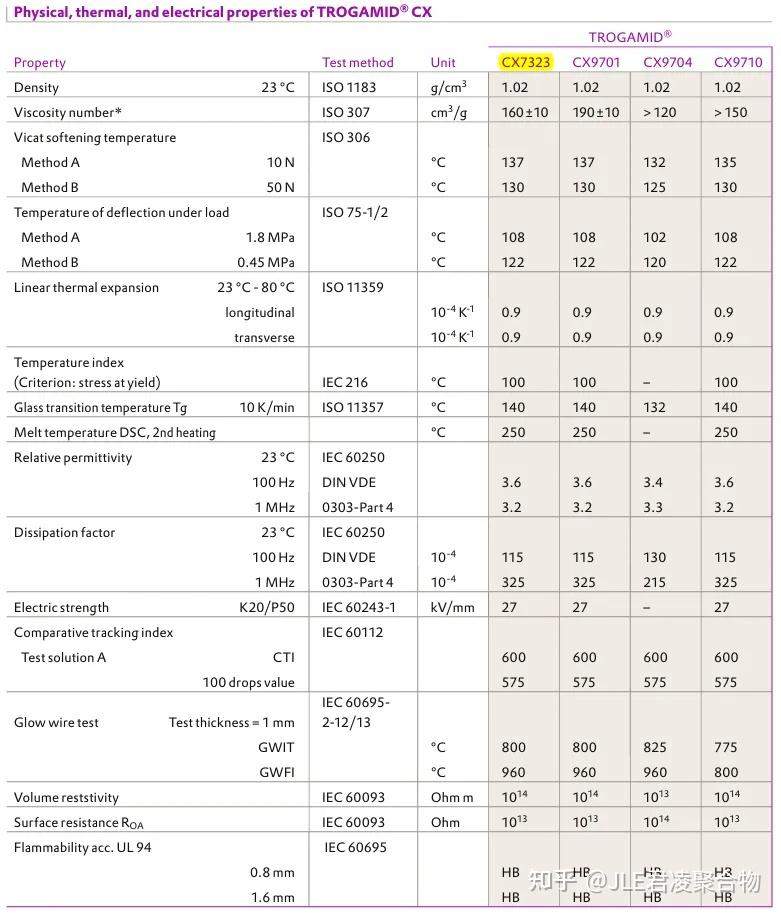 【干货收藏】通过12张图表，了解透明尼龙的主要制造商，及主要牌号的物性参数 - 知乎