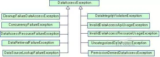 Spring 数据访问(DAO层) 总结 - 知乎