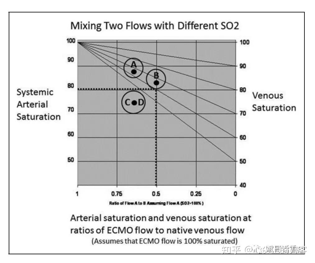 ECMO基础：VV-ECMO期间气体交换的生理学 - 知乎